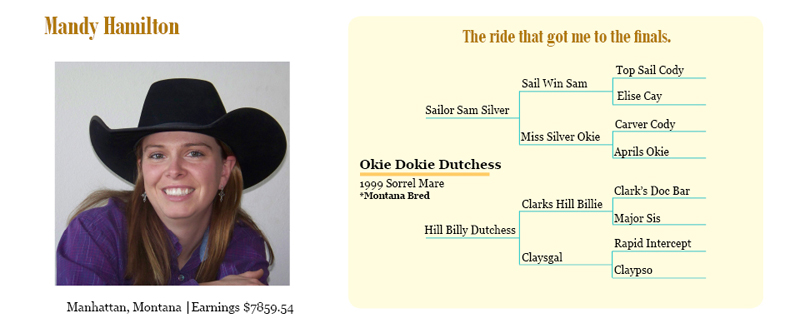 2 Time Montana Circuit Finalist Mandy Hamilton and Okie Dokie Dutchess